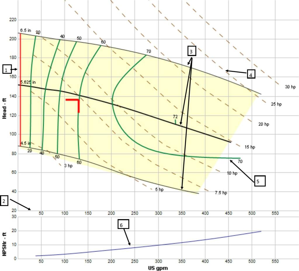How to Use Pump Curves to Aid in Selecting a Sanitary Centrifugal Pumps ...