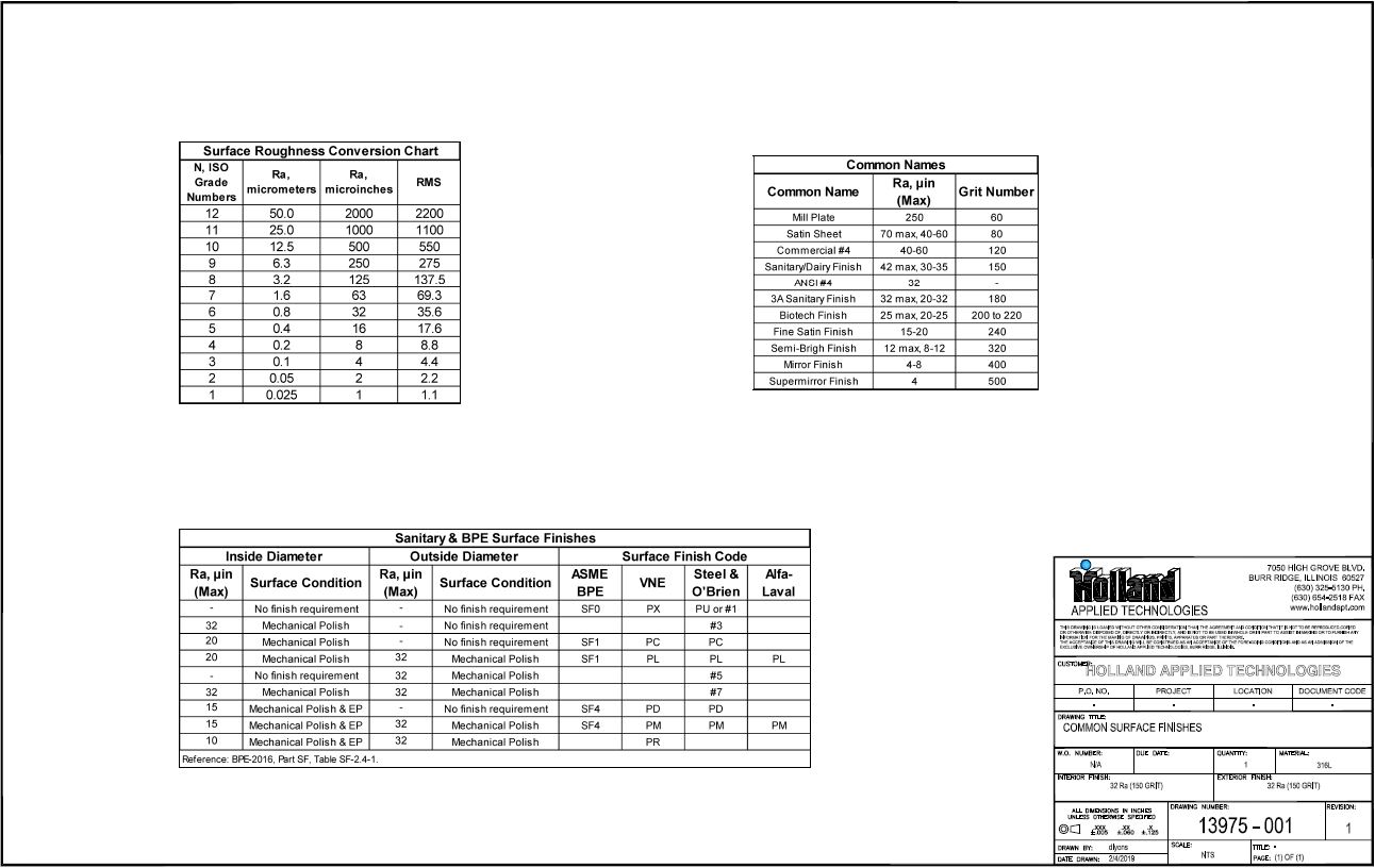 Sanitary Surface Finish Chart - Holland Applied Technologies