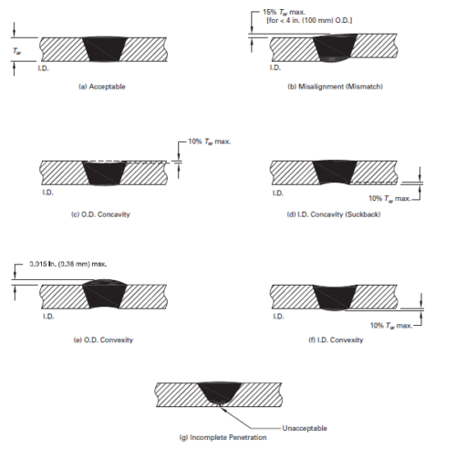 Stainless Steel Finishes: What Makes A Weld Sanitary? - Holland Applied ...