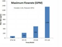 Axiflow STS Series Twin Screw Pump - Holland Applied Technologies