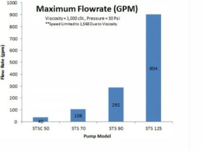 Axiflow STS Series Twin Screw Pump - Holland Applied Technologies