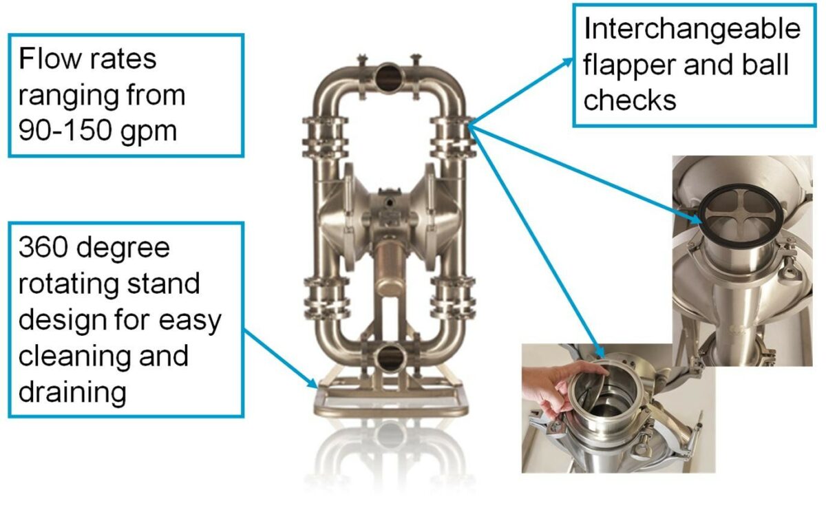 Graco SaniForce Air Operated Double Diaphragm Pumps - Holland Applied ...